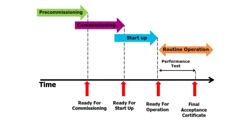 مهندسی پیش راه اندازی و راه اندازی - مجله فنی مهندسی احسان